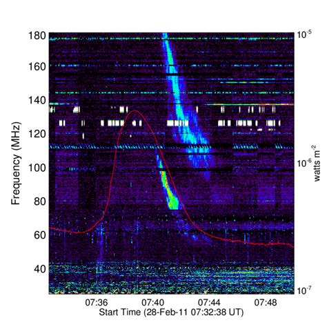 Dynamic Spectrogram Of The Type Ii Radio Burst On 2011 February 28 In Download Scientific