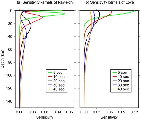 Sensitivity Kernels Of Rayleigh And Love Waves Calculated Based On A