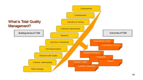 TQM Process Total Quality Management TQM PresentationEZE