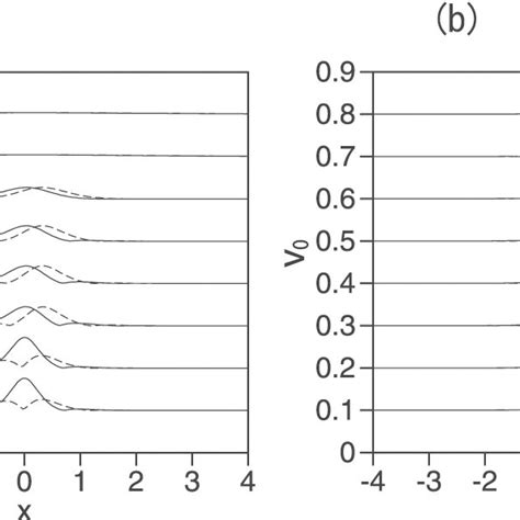 A Solid And Dashed Lines Show Cross Section Plots Of ϕ X And ϕ