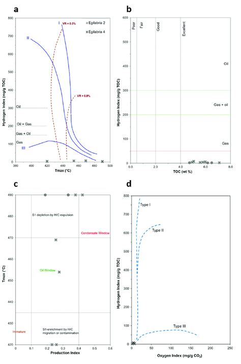 Rock Eval Pyrolysis Data Plots For The Lawn Supersequence A Tmax °c