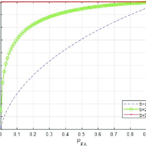Carrier Phase Double Difference Spoofing Detection Roc With Different B