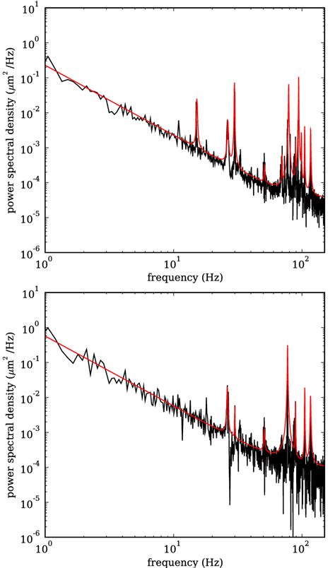 Distribution Of Residual Opd Values Resulting From 200 Simulations With