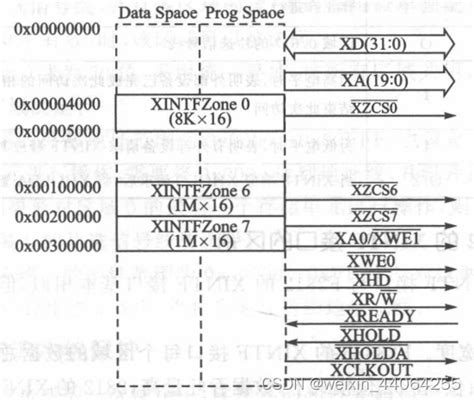 F28335 Xintf Csdn博客