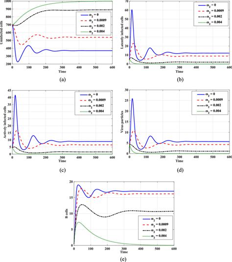 Solution Trajectories Of System 22 26 For Different Values Of α 2 Download Scientific