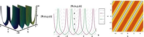 Graphs Of Eq 16 With Different Parametric Values Download