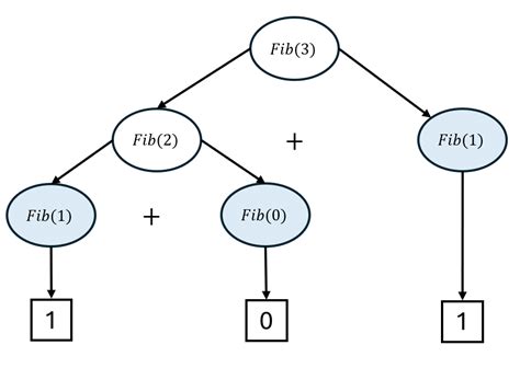 Le Récursif Sur Python Hors Programme Ecg Major Prépa