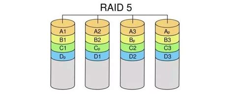 Raid1 Raid2 Raid5 Raid6 Raid10如何选择使用？各需要几块硬盘？ 知乎