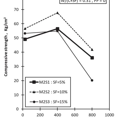 Compressive Strength Of Mixes Without Sf And Pp Fiber Against