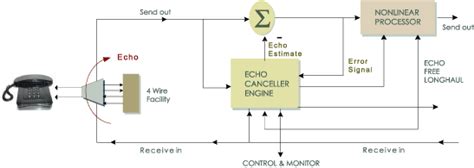 Understanding Echo Causes And Solutions Adaptive Digital