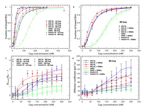 The Matrix Domain Of Gag Contributes To Non Specific Binding But Has No