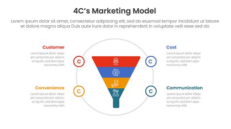 4c 마케팅 모델 인포그래픽 슬라이드 프리젠테이션을 위한 큰 원에 깔때기가 있는 4포인트 스테이지 템플릿 가격에 대한 스톡 벡터 아트 및 기타 이미지 Istock