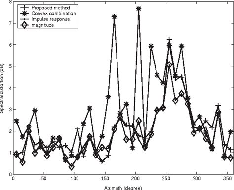 Figure 2 From An Indirect Interpolation Method For Head Related Transfer Function Pole Zero