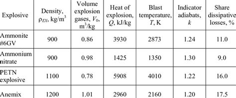 Parameters Of Explosives And The Share Of Thermodynamic Losses During