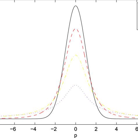 The Dimensionless Distribution Function F As A Function Of