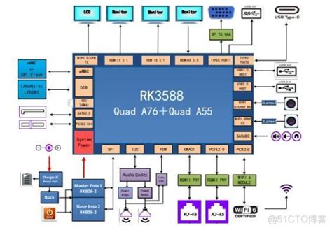 rk3588 fpga高速图像处理通信处理机解决方案 wx63358b6d66b97的技术博客 51cto博客