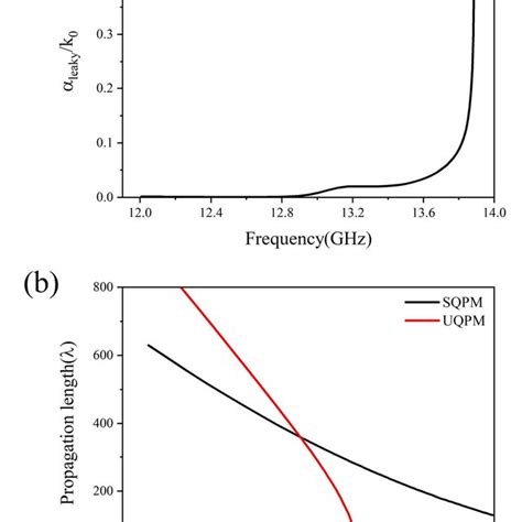 The Leaky Loss And Propagation Lengths Of The Periodic Metal Diaphragm