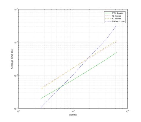 Performance On Varying Grid Sizes Download Scientific Diagram