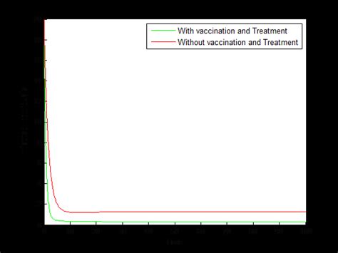 3 Plot Of Infected Individuals Over Time 3 Describes The Infected