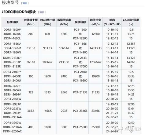 Ddr4相对于ddr3提升了速率，主要是通过提升核心频率实现，还是通过引入bank Group实现的？ 知乎