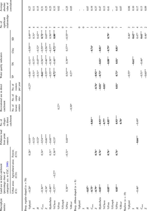 Spearman Rank Correlation Coefficients R Describing The Relationship