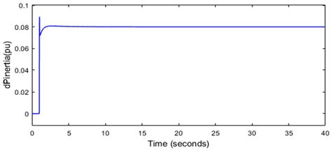 Energies Free Full Text Virtual Inertia Control In Autonomous Microgrids Via A Cascaded