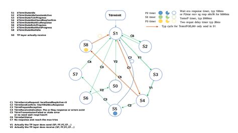 Uds Dtc Detailed Programmer Sought