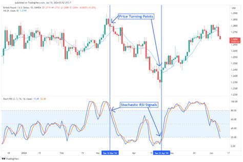 Stochastic RSI Stoch RSI Alchemy Markets