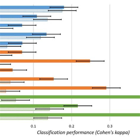 Classification Performance Cohens Kappa Of Different Feature