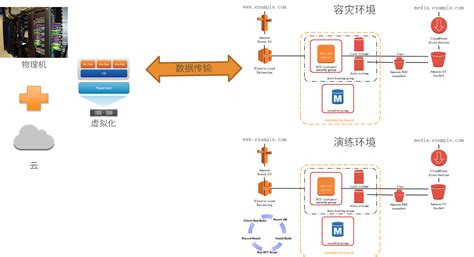 利用aws混合云容灾架构实现企业级it的云转型（一） 亚马逊aws官方博客