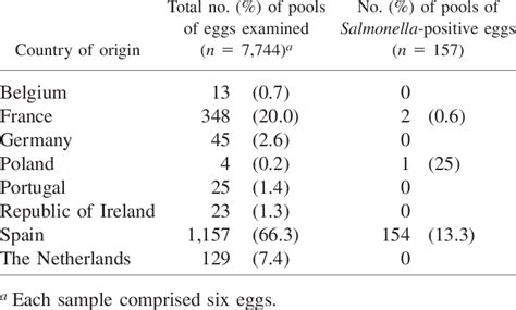 Country Of Origin Of Non United Kingdom Egg Sam Ples And Download Scientific Diagram