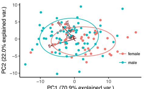 biplot by sex of principal components derived from four size