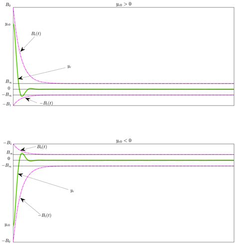 Mathematics Free Full Text Fixed Time Rbfnn Based Prescribed