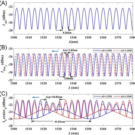 Simulation Results Of Reflection Spectrum And The Movement Of The