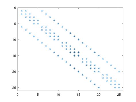 plasma matrix test