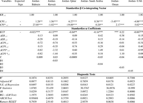 Vector Error Correction Results Download Table