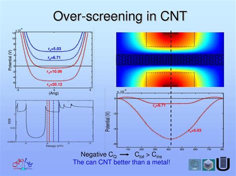 Ppt Quantum Capacitance Effects In Carbon Nanotube Field Effect