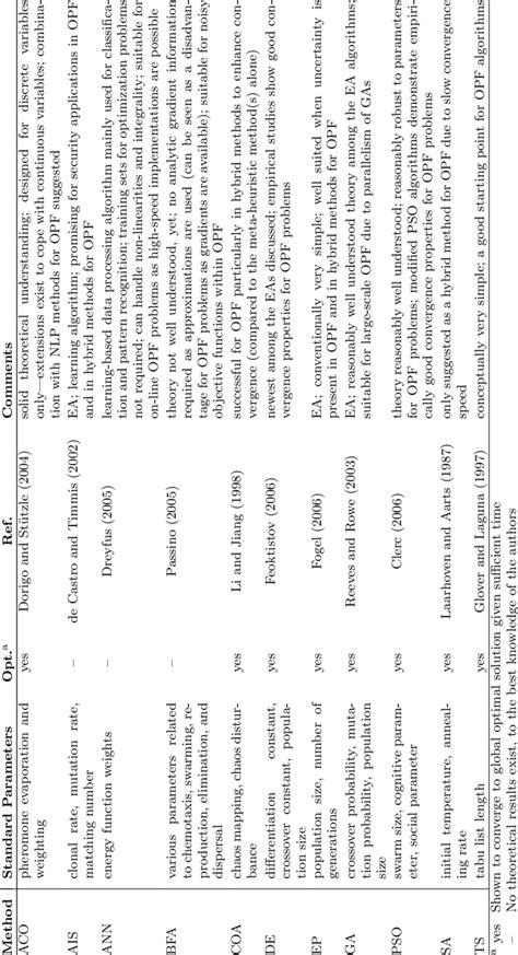 comparison of non deterministic techniques download table