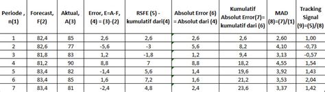 cara menghitung moving average di excel ⋆