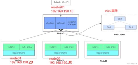 【云原生k8s】二进制部署单master K8setcd集群etcd 349 Csdn博客