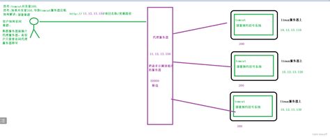nginx详解（一文搞懂nginx）以及linux版本下安装 nginx linux csdn博客