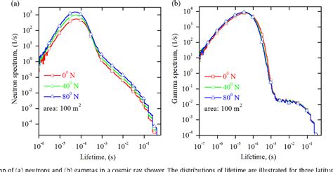 Figure 9 From Time Correlation Of Cosmic Ray Induced Neutrons And Gamma