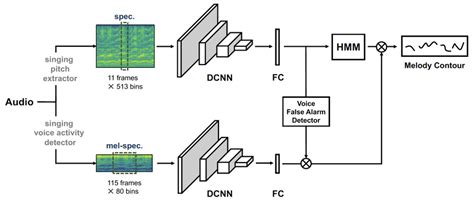 The Joint Singing Voice Detection And Melody Extraction Model 34