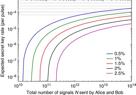 Expected Key Rate As Function Of The Block Size The Plot Shows The