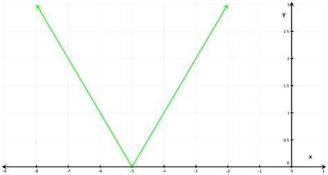 Graphs Of Absolute Value Equations Read Algebra CK Foundation Graphs Of Absolute Value Equations Read Algebra CK Foundation