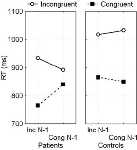 Mean Stroop Rt As A Function Of Patient Vs Control Congruency And The