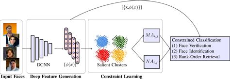 figure 2 from clusterface joint clustering and classification for set