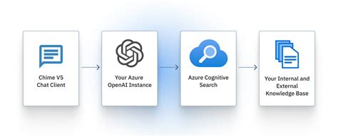 Build An Enterprise Openai Chatgpt Chat Client