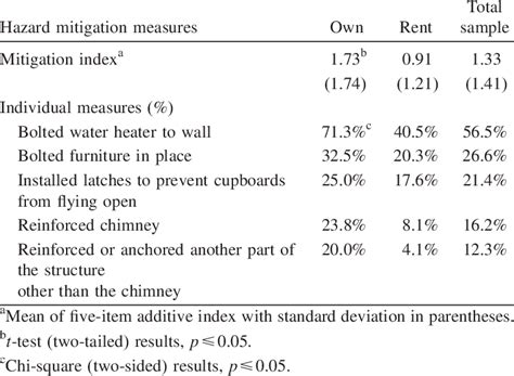 Adoption Of Hazard Mitigation Measures By Households N 154 Download