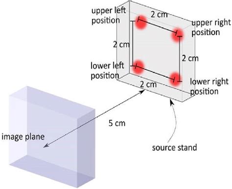 a schematic diagram of the four different locations of the cs 137